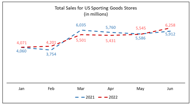 U.S. Census Monthly Retail Trade Report - June 2022 - National Sporting ...