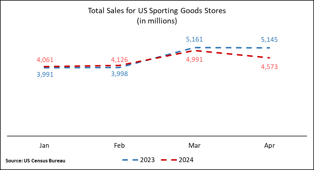 US Census Monthly Retail Trade Report - April 2024 - National Sporting ...