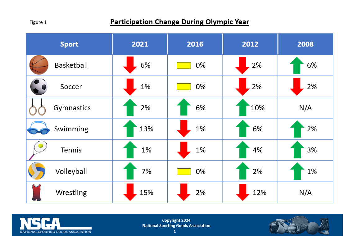 Is Olympic Participation “Bump” a Myth? - National Sporting Goods ...