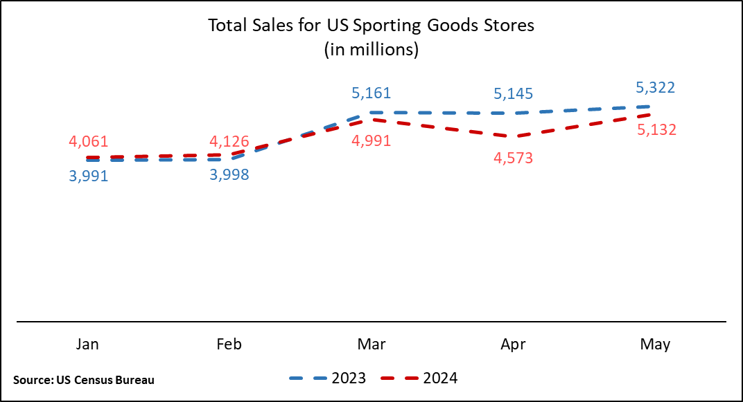 US Census Monthly Retail Trade Report for May 2024 - National Sporting ...