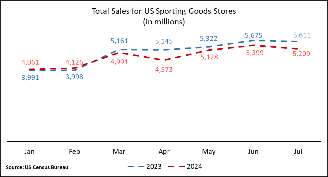 US Census Monthly Retail Trade Report - July 2024 - National Sporting ...