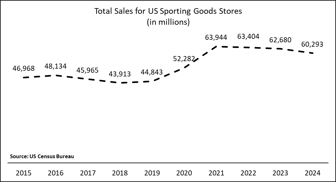 US Census Monthly Retail Trade Report - December 2024 - National ...