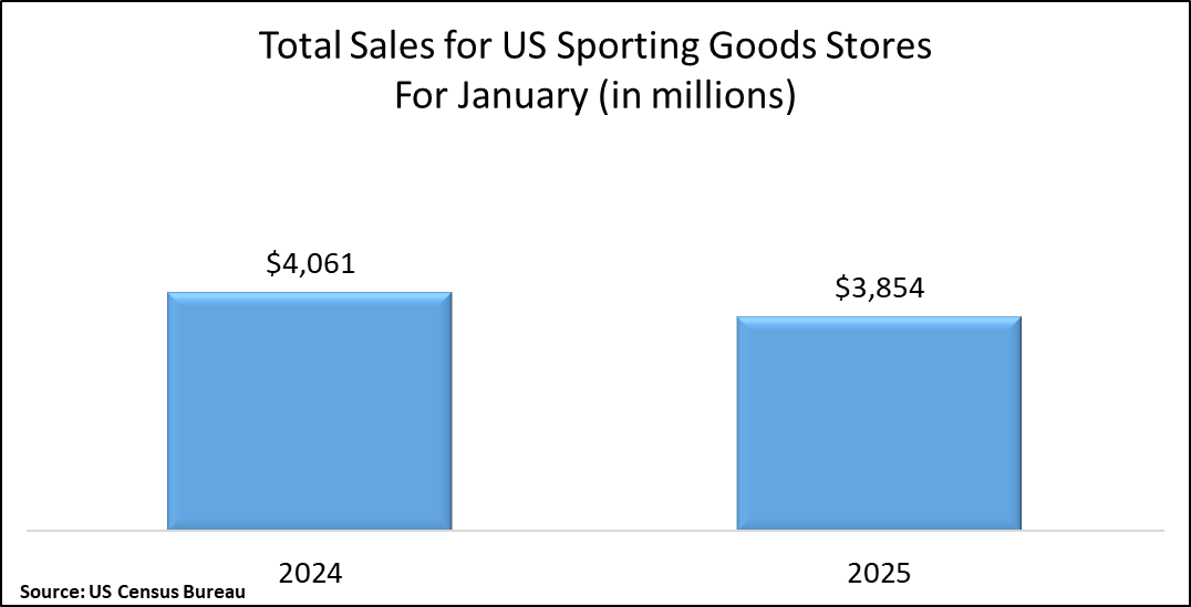 US Census Monthly Retail Trade Report – January 2025 - National ...
