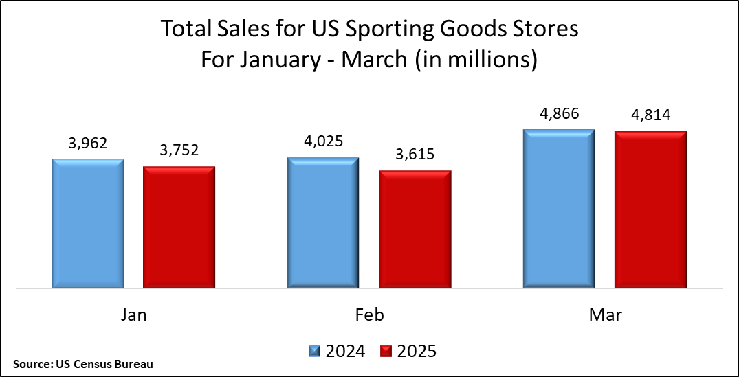 US Census Monthly Retail Trade Report - March 2025 - National Sporting ...